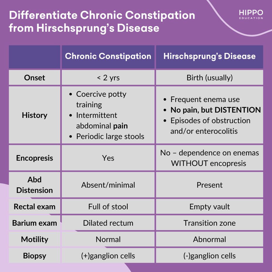 Unraveling the Case of a Constipated Toddler: Hirschsprung’s Disease