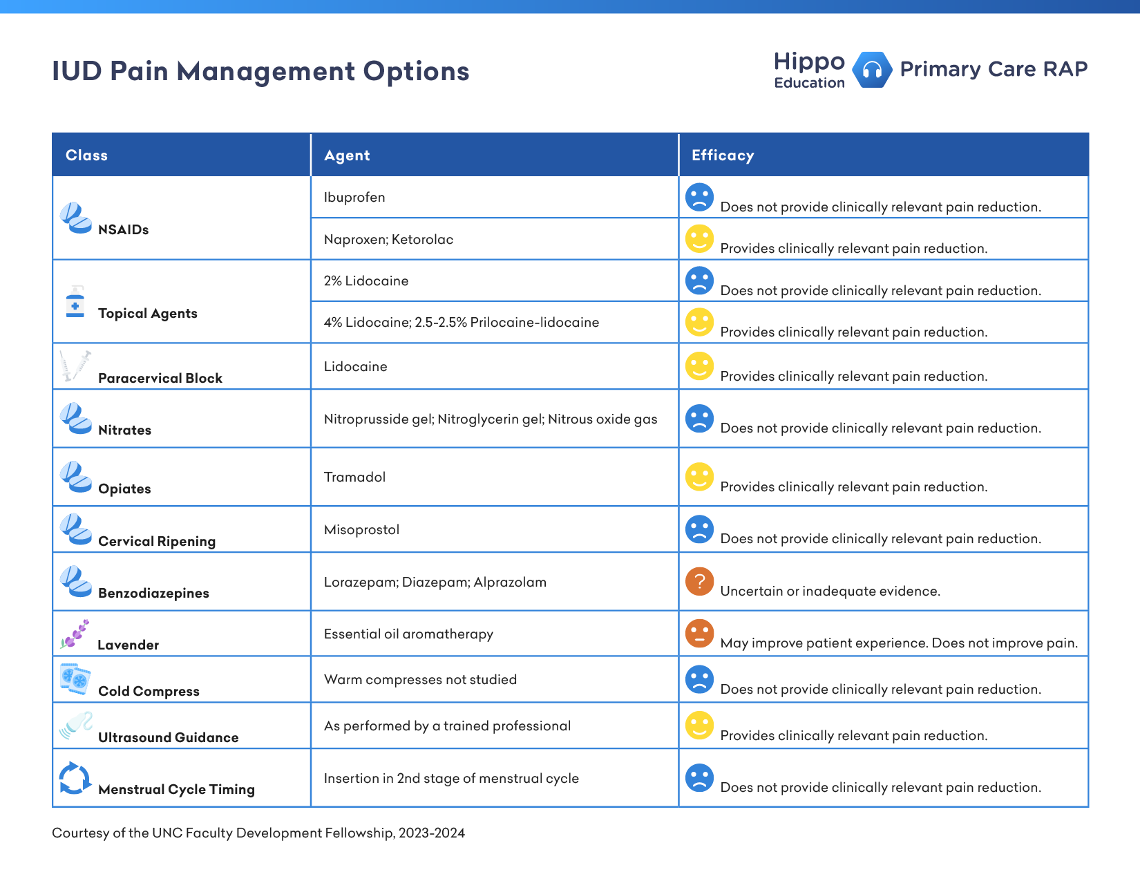 Pain and Anxiety Management with IUD Placement: What’s In, What’s Out