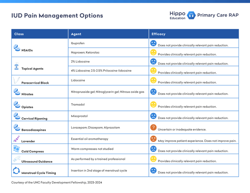 Pain and Anxiety Management with IUD Placement: What’s In, What’s Out