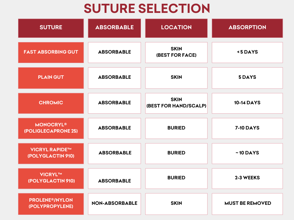 Skin Deep: Selecting Suture Material for the Skin Surface